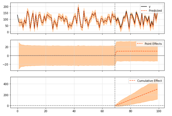跟着开源项目学因果推断——CausalImpact 贝叶斯结构时间序列模型（二十一） - 知乎