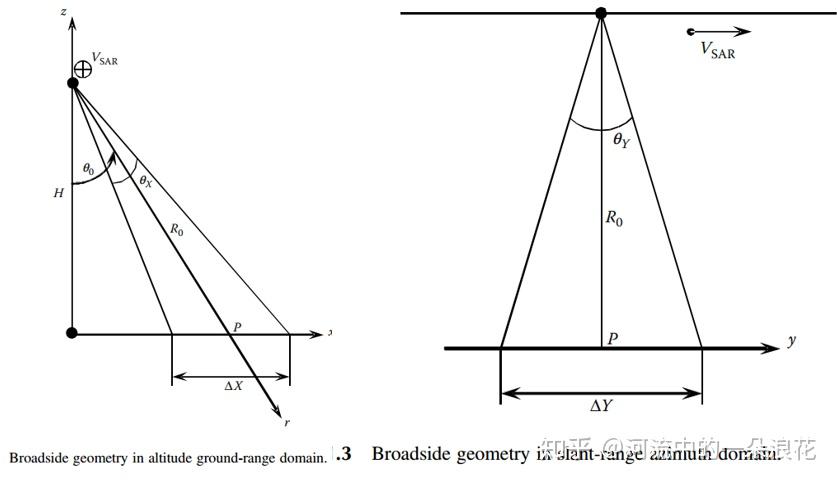SAR(Synthetic Aperture Radar)基础(一) - 知乎