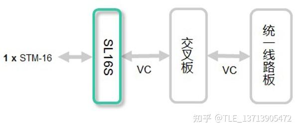 TMB1SL16S STM-16光接口板 1*STM-16光接口板 - 知乎