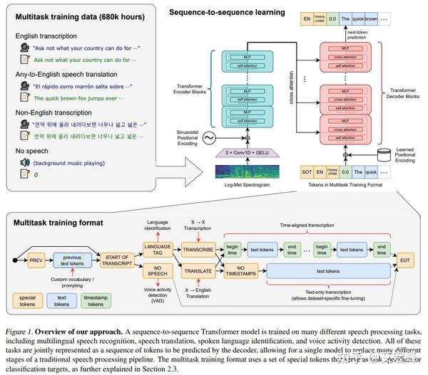 【语音识别】OpenAI语音力作Whisper - 知乎