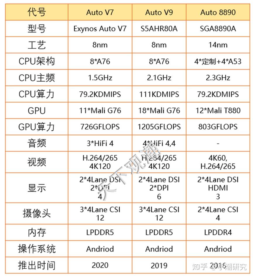 智能座舱与智能驾驶SOC - 知乎