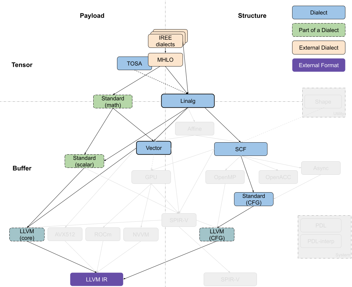 [MLIR] CodeGen Pipeline总结 - 知乎