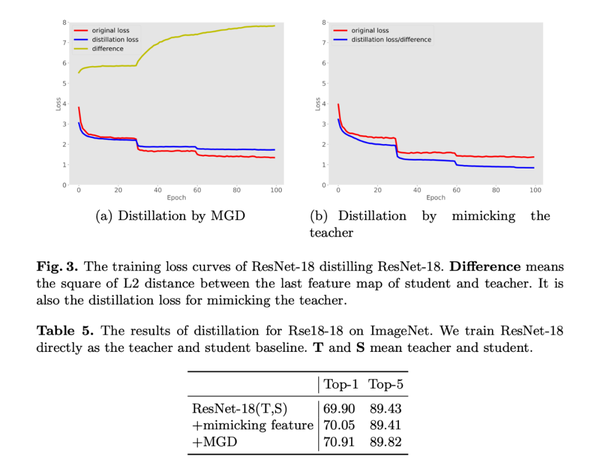 ECCV 2022 | MGD：适用于分类、检测和分割的生成式知识蒸馏 - 知乎