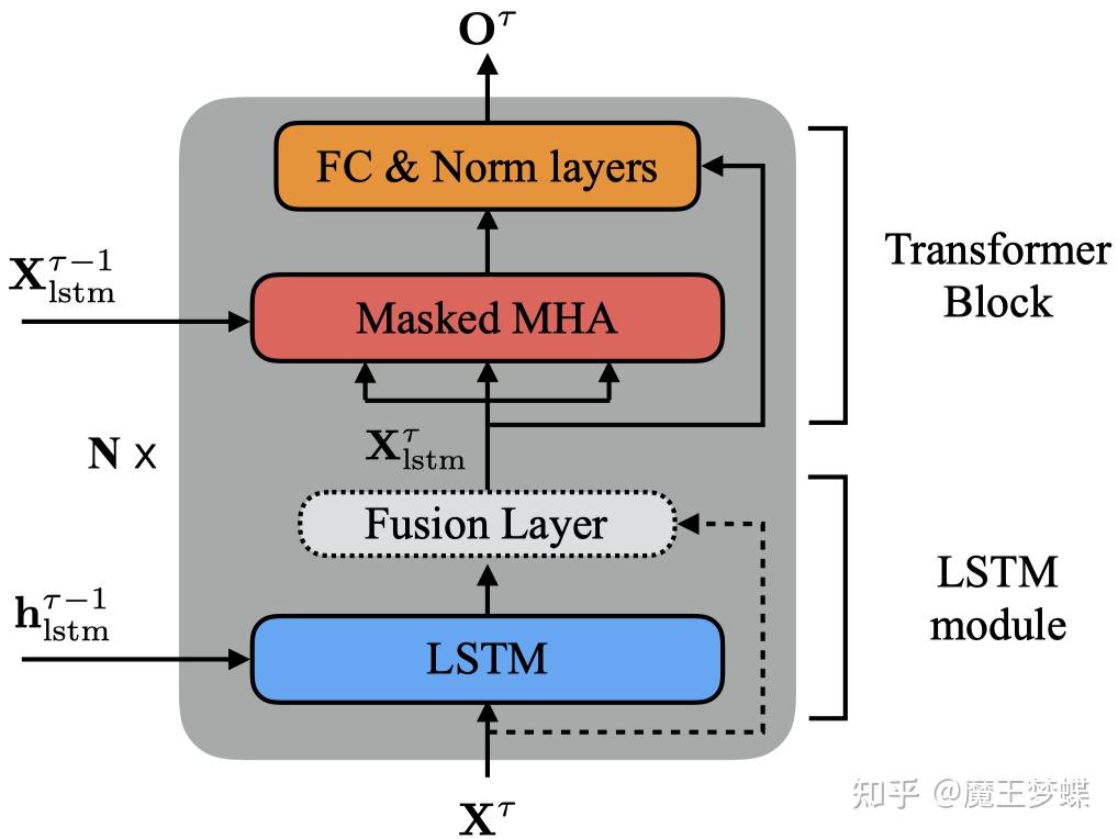 论文笔记——Transformer Language Models with LSTM-based Cross-Utterance ...