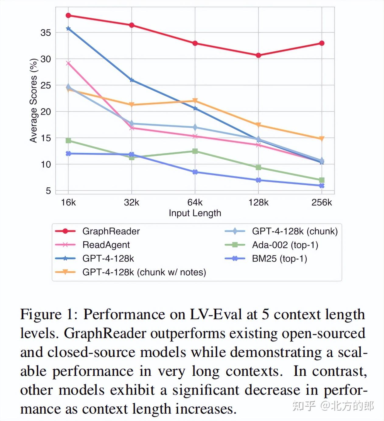 GraphReader：基于图结构的长文本处理新篇章 - 知乎