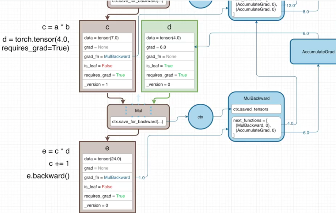 Pytorch中的自动求导机制（autograd） - 知乎