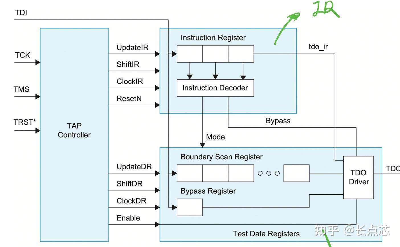 边界扫描Boundary Scan技术及其在芯片测试中的应用 - 知乎