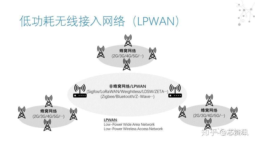 低功耗无线接入网络ldsw技术简介 知乎