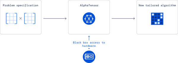 DeepMind攻克50年数学难题！AlphaZero史上最快矩阵乘法算法登Nature封面 - 知乎