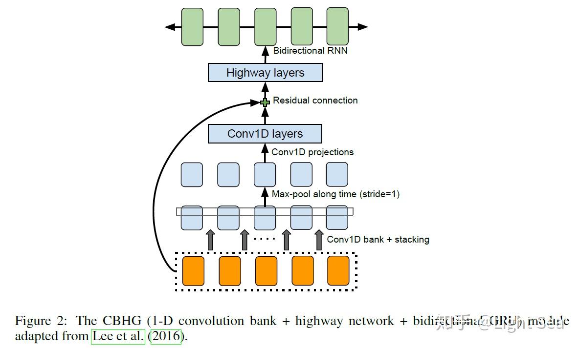Tacotron&Tacotron2——基于深度学习的端到端语音合成模型 - 知乎