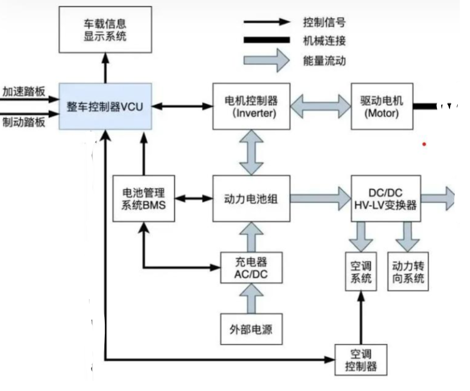 【新能源汽车软件开发】VCU/MCU/BMS高压上下电协同控制 - 知乎