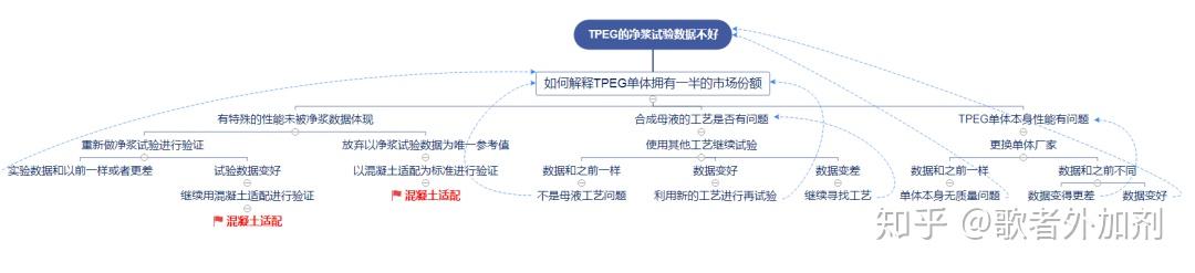 HPEG和TPEG单体对比试验（一） - 知乎