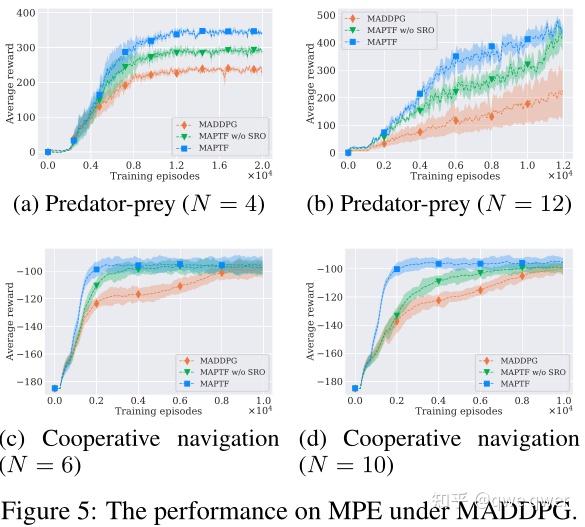 An Efficient Transfer Learning Framework for Multiagent Reinforcement Learning - 知乎