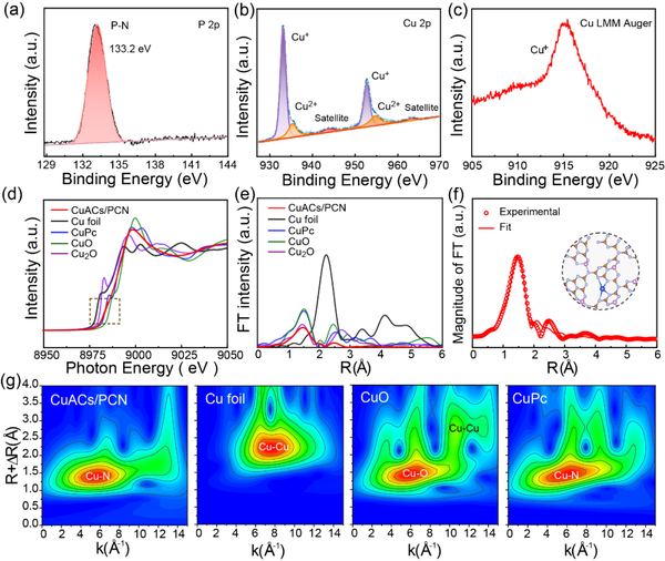 中国地质大学(北京)黄洪伟、刘煊赫等AM: 氮化碳上P调制Cu-N₄位点实现CO₂光还原制备C₂H₄及选择性调控 - 知乎