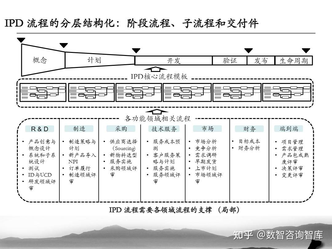 PDF | 华为IPD研发管理体系（2023版）- 238页 - 知乎