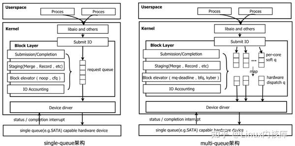 深入解析linux IO Block layer - 知乎