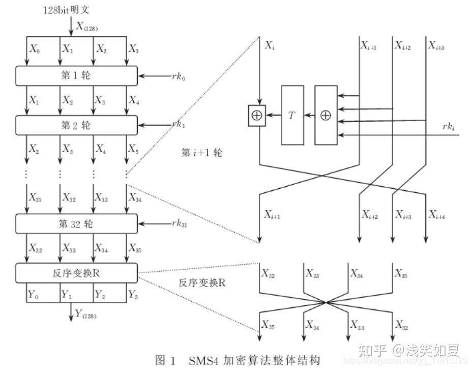 SM4算法过程 - 知乎