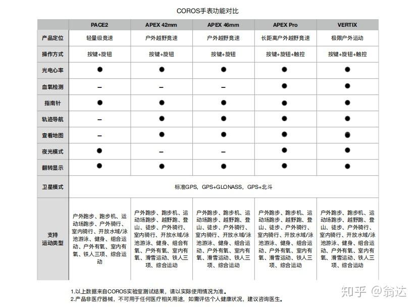 买对的好过买贵的-高驰COROS PACE 2评测 - 知乎