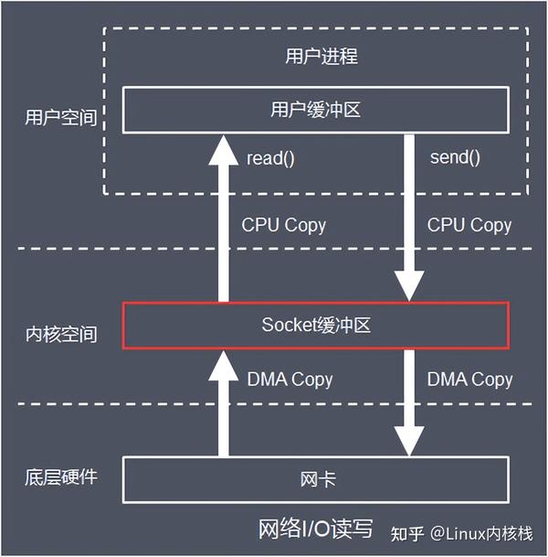 深入理解Linux的 I/O 系统 - 知乎