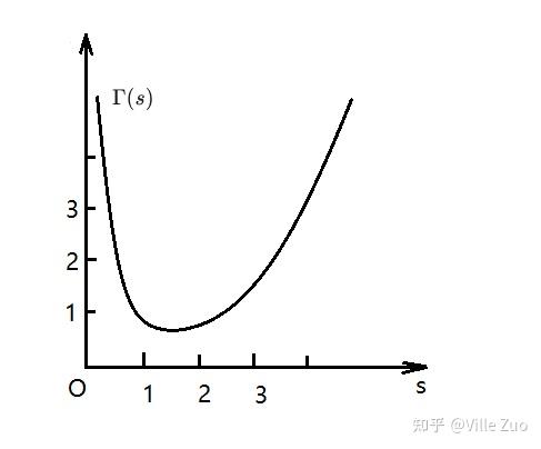 Γ（Gamma）函数 - 知乎
