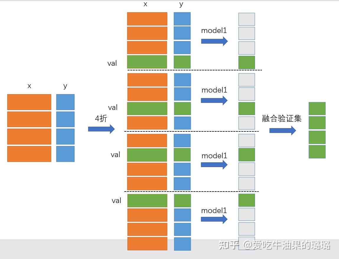 Stacking 模型融合+集成模型 - 知乎