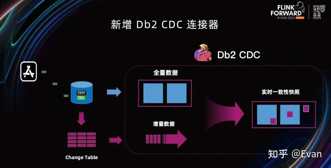 基于 Flink CDC 的现代数据栈实践 - 知乎