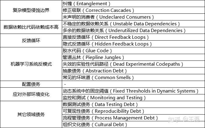 【AI工程论文解读】02-聊聊机器学习系统中的技术债 - 知乎