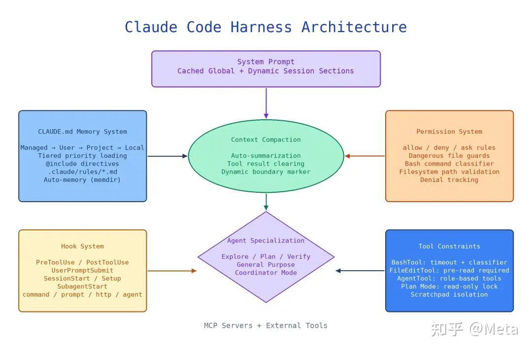 Harness Engineering 在 Claude Code 中的实践：从源码解析 AI Agent 的约束与编排之道 - 知乎