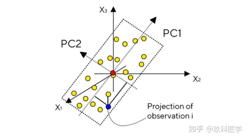 PCA|文献中常见的这种图你能看懂吗？ - 知乎
