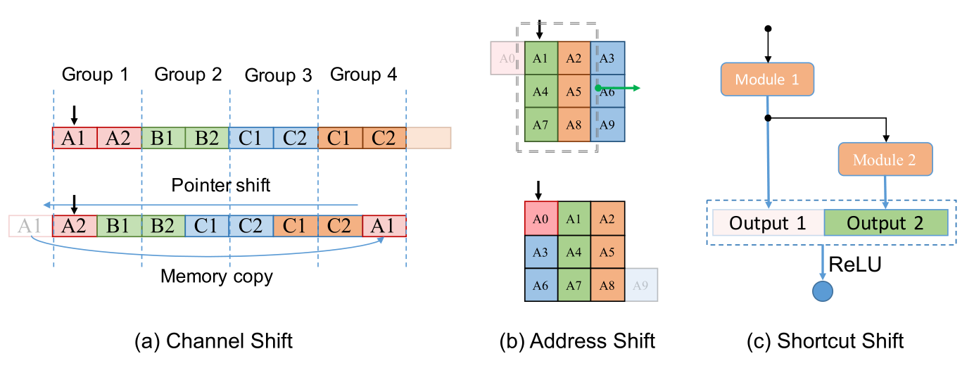 解读模型压缩4：你一定从未见过如此通俗易懂的模型压缩Shift操作解读 - 知乎