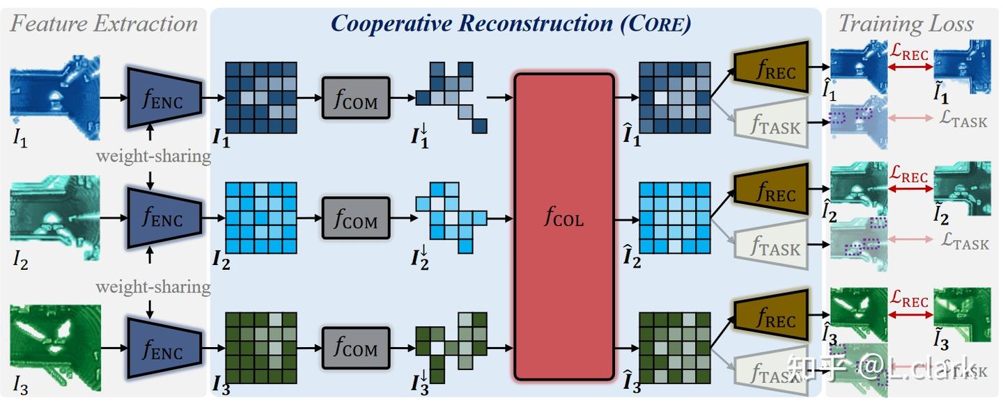 CORE: Cooperative Reconstruction for Multi-Agent Perception - 知乎