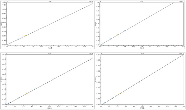 精准分析甜味剂，CAD检测器更靠“谱” - 知乎