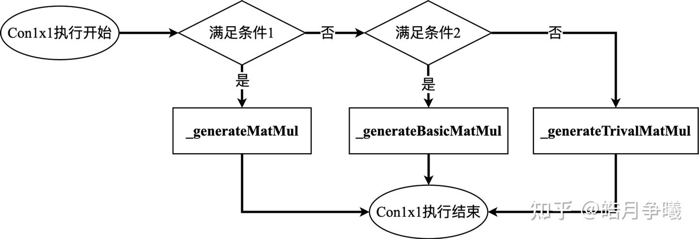 矩阵计算优化之Strassen算法(MNN框架实现代码解析) - 知乎