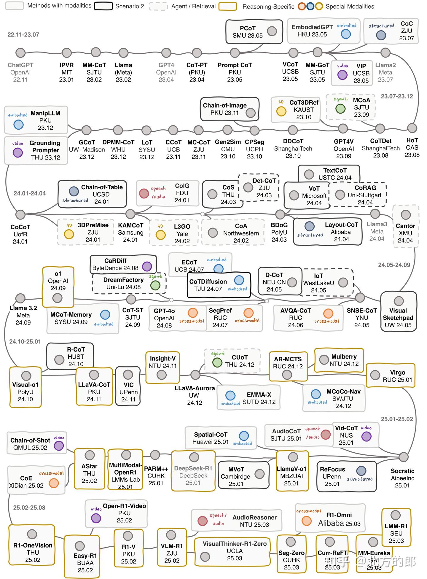 多模态思维链（MCoT）推理综述：AI跨入真实世界的关键跃迁 - 知乎