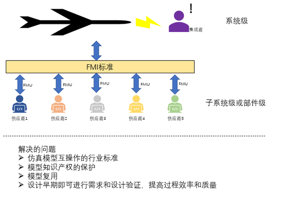 FMI在仿真软件SkyEye中的应用 - 知乎