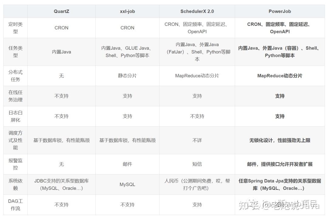 再见 xxl-job！更强大的新一代分布式任务调度框架来了！ - 知乎
