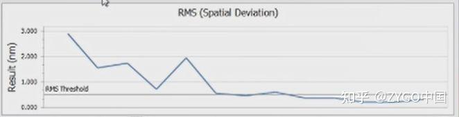 如何使用ZYGO Mx软件——Smart Averaging™ 智能平均功能？ - 知乎
