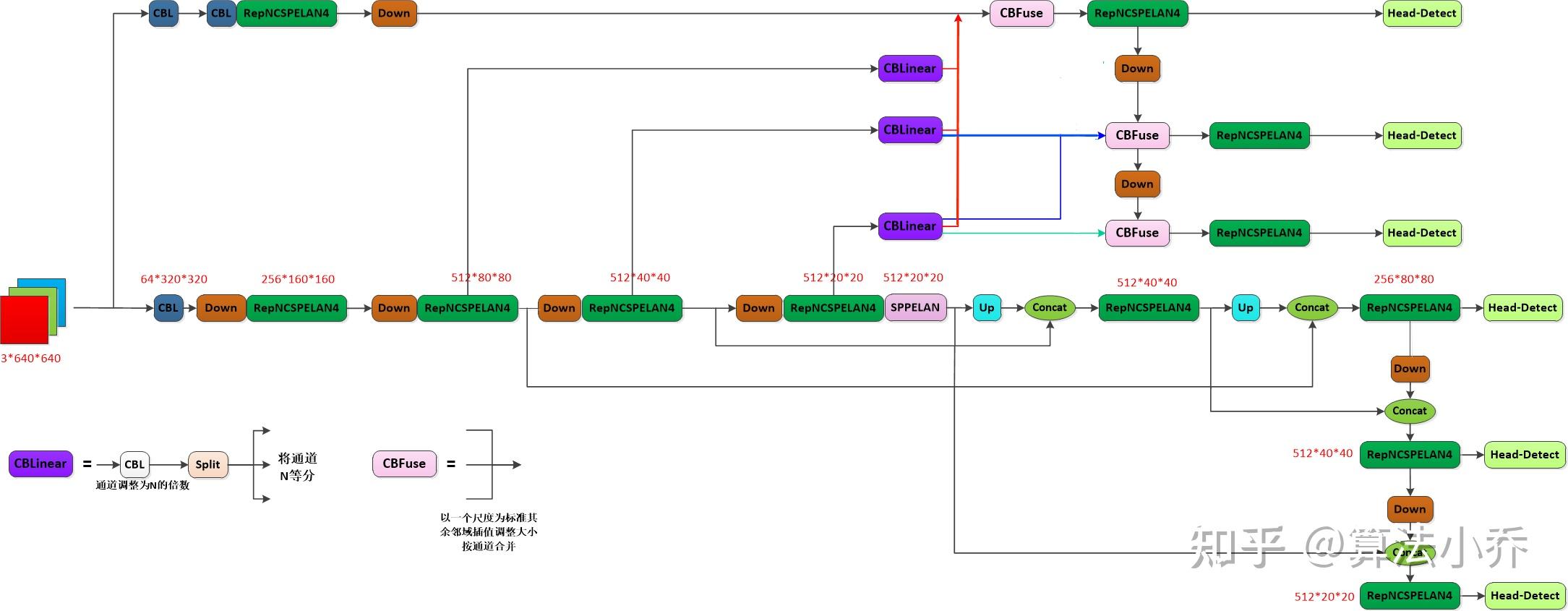 YOLOv9-网络结构 - 知乎