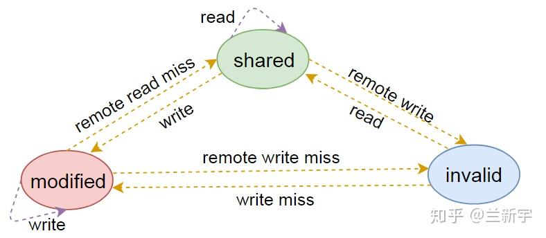 cache之多核一致性(二) - MSI协议 - 知乎