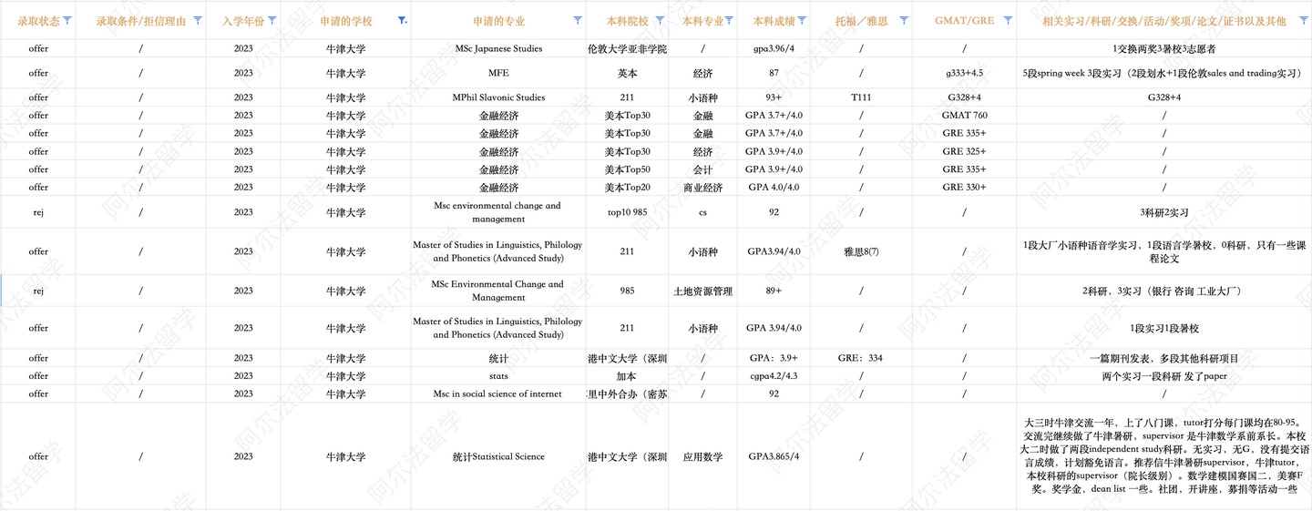 英国G5+LBS 2023fall录取案例offer/rej汇总（带Timeline/截止到2023.04.21） - 知乎