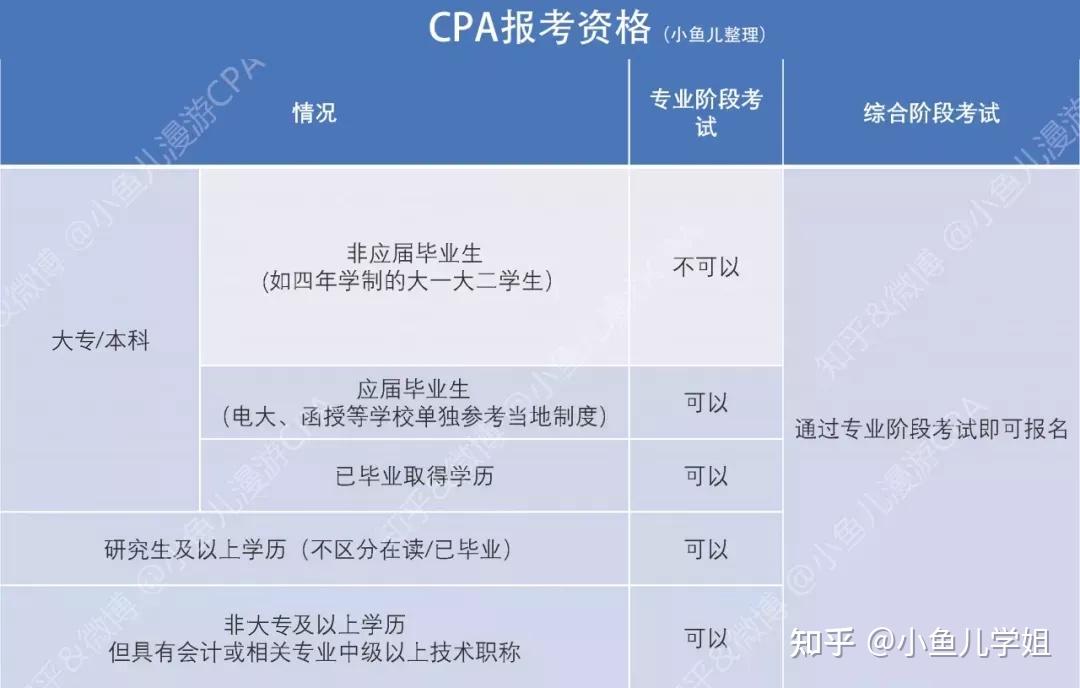 2023年CPA六科超详细备考规划！（万字干货） - 知乎