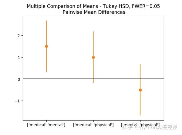 方差分析（python代码实现，超全） - 知乎
