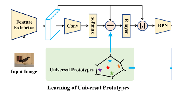 少样本目标检测 | UP-FSOD | Universal-Prototype Enhancing for Few-Shot Object ...