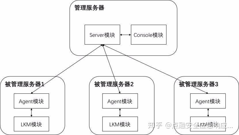 点融开源AgentSmith HIDS--- 一套轻量级的HIDS系统 - 知乎