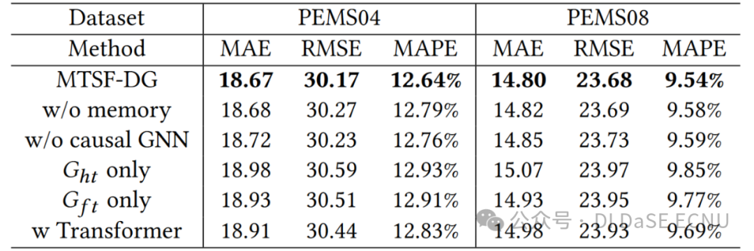 VLDB2024 | 基于动态图神经网络的多元时间序列预测 - 知乎