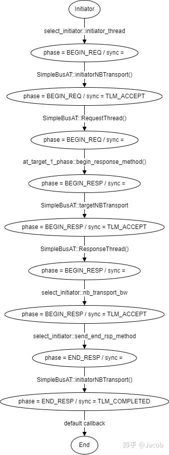 计算机体系结构研究仿真之SystemC TLM 2.0基础（四）at_1_phase学习 - 知乎