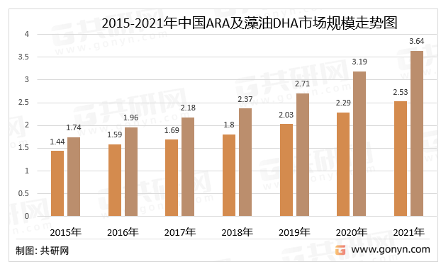 2022年全球及中国藻油 DHA主要生产企业及行业市场规模 - 知乎