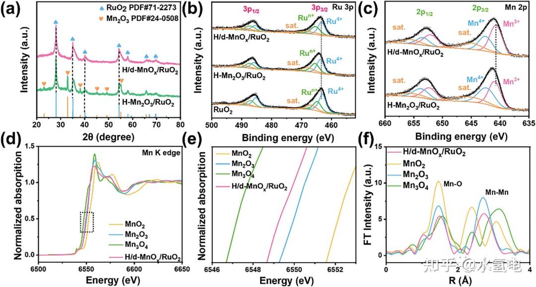 青科大&南林&昆工AFM：富六方缺陷和异质界面MnOx/RuO2调整酸性OER电子结构 - 知乎