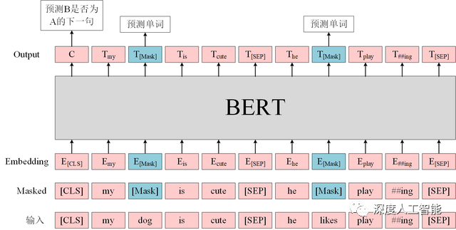 AIGC之文本内容生成概述（下）—— BERT - 知乎