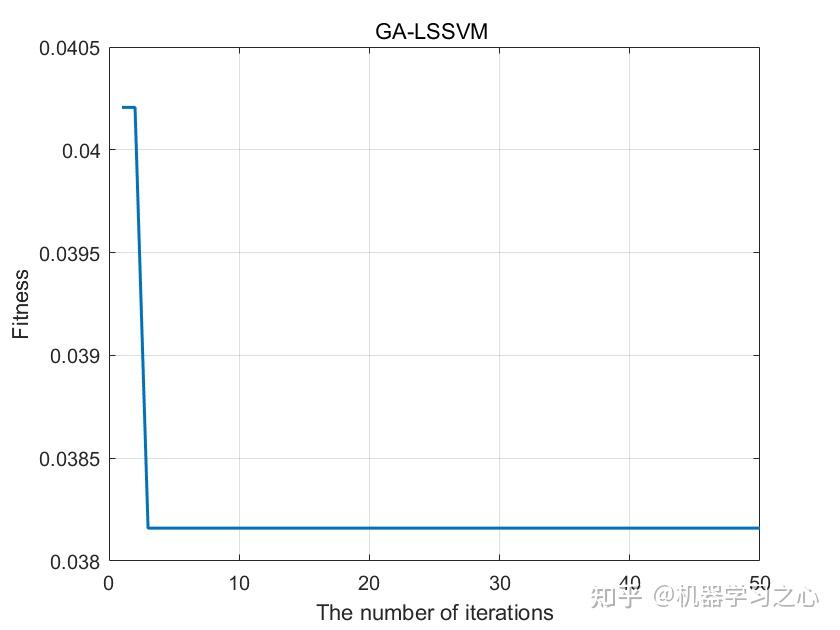 回归预测 | Matlab实现GA-LSSVM遗传算法优化最小二乘支持向量机多输入单输出回归预测 - 知乎